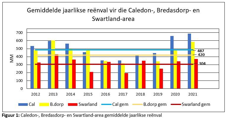 Reënval verslag - Overberg Agri