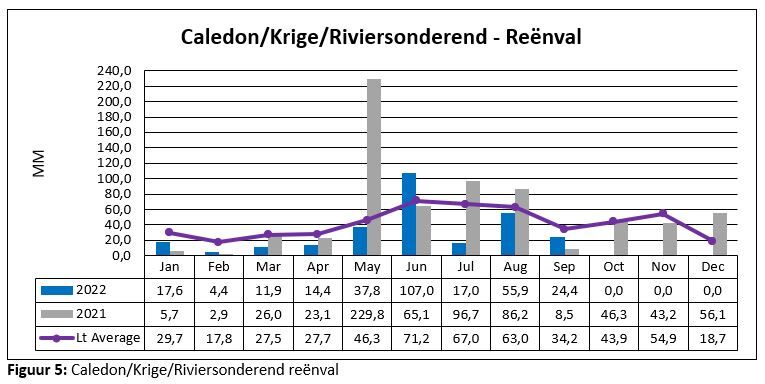 Reënval verslag - Overberg Agri
