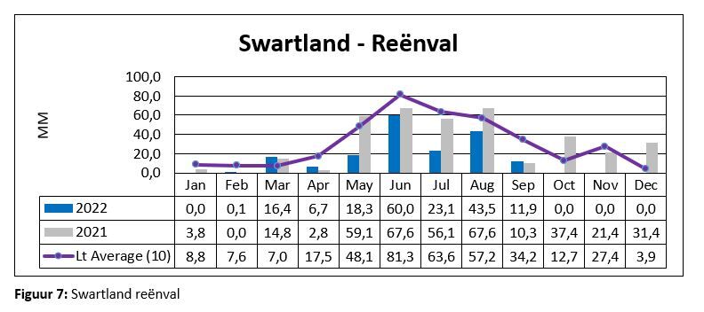 Reënval verslag - Overberg Agri
